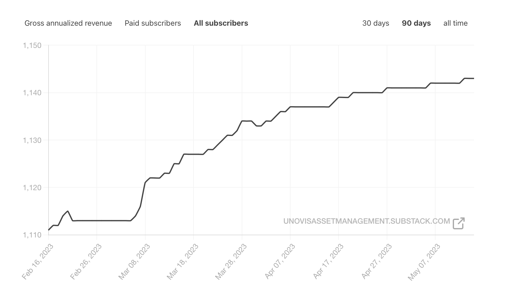 Case Study | Unovis Asset Management - Layup Content